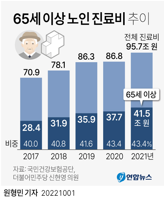 65세이상 노인 진료비 추이 에누리 쇼핑지식 자유게시판