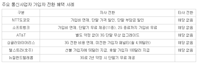 KT 2G->3G 전환 가입자 혜택 확대 - 에누리 쇼핑지식 뉴스