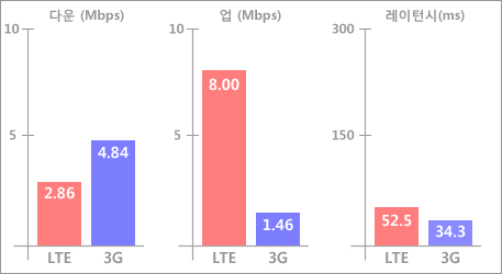 KT의 3G가 빨라진다!!! CCC - 에누리 쇼핑지식 뉴스