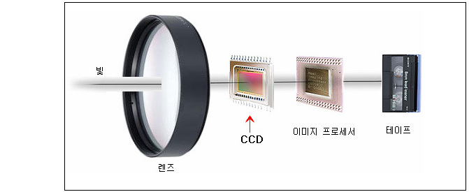 3CCD방식으로 선명하게! - 에누리 쇼핑지식 구매가이드