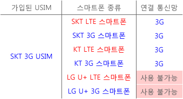 SKT 3G 가입자의 LTE 스마트폰 USIM - 에누리 쇼핑지식 뉴스
