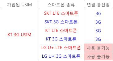 KT 3G 사용자의 LTE 스마트폰 USIM 기변 - 에누리 쇼핑지식 뉴스
