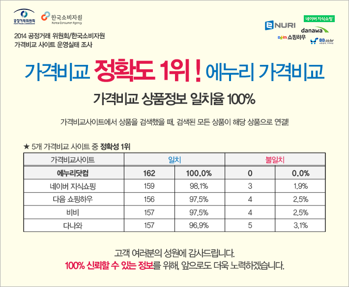 가격비교 사이트 상품정보일치율 1위 에누리닷 에누리 쇼핑지식 뉴스