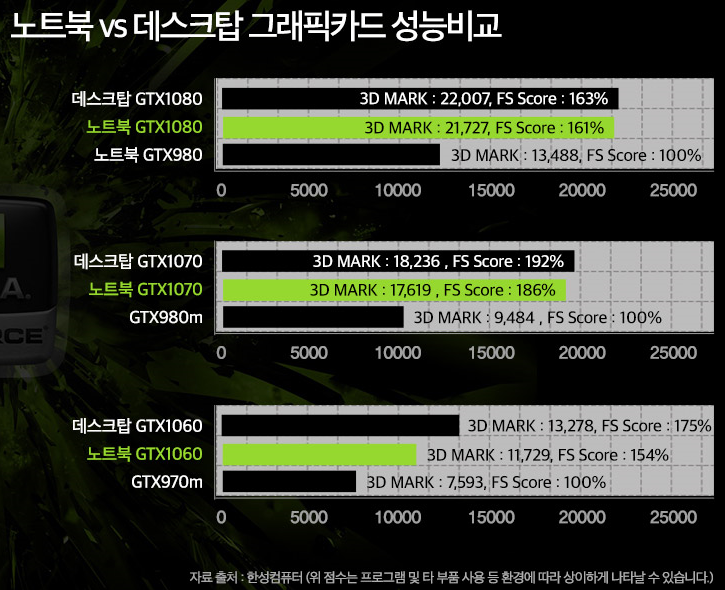 [구매가이드] 16년 9월 CM이 추천하는 GTX10 탑재 하이엔드 노트북! - 에누리 쇼핑지식 구매가이드