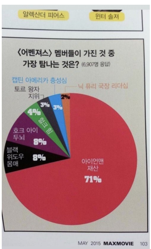어벤져스 멤버들이 가진 것 중 가장 탐나는 것은? - 에누리 쇼핑지식 자유게시판