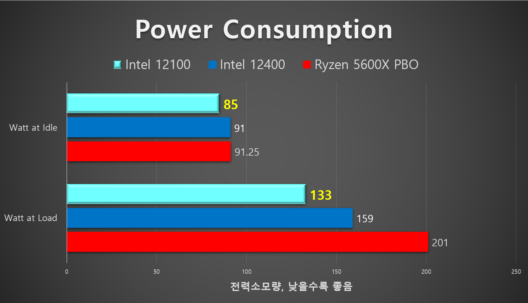 인텔 12100 CPU와 ASUS H610M-K, 최강 가성비 게이밍 조합 - 에누리 쇼핑지식 리뷰