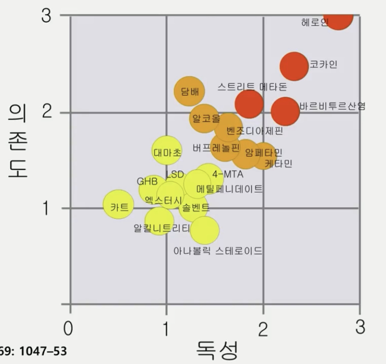 향정신성 약물의 독성과 중독성 그래프 - 에누리 쇼핑지식 자유게시판