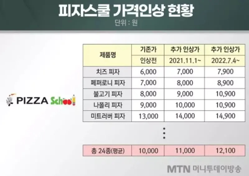 피자 가격 올린 피자스쿨 - 에누리 쇼핑지식 자유게시판