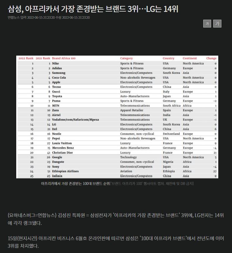 아프리카 100대 브랜드... 한국기업은 2개사 - 에누리 쇼핑지식 자유게시판