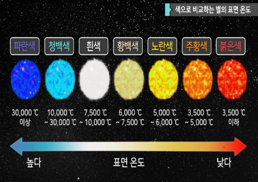 색으로 알아보는 별의 표면온도 - 에누리 쇼핑지식 자유게시판