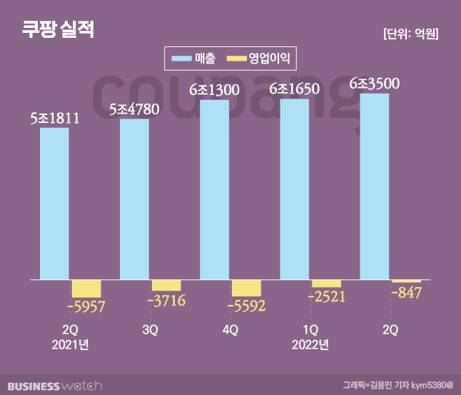 쿠팡 분기 실적 발표 매출늘고 적자줄고 에누리 쇼핑지식 자유게시판