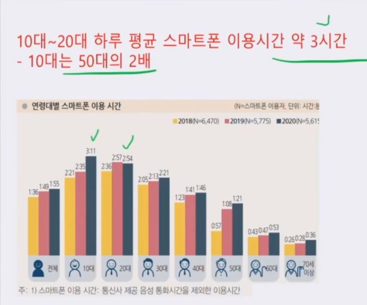 세대별 스마트폰 이용시간 - 에누리 쇼핑지식 자유게시판