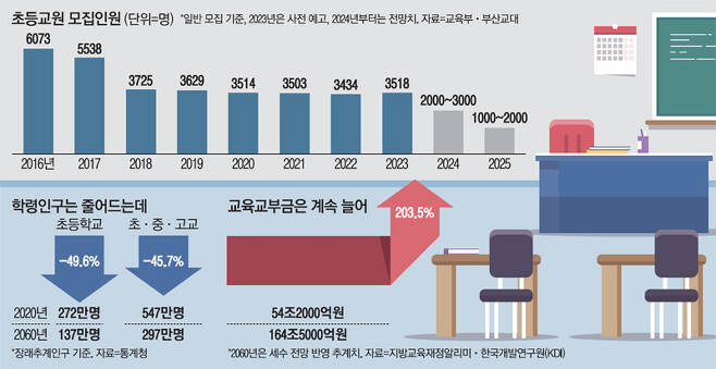 50%이상 급감하는 초등교원 모집인원 - 에누리 쇼핑지식 자유게시판