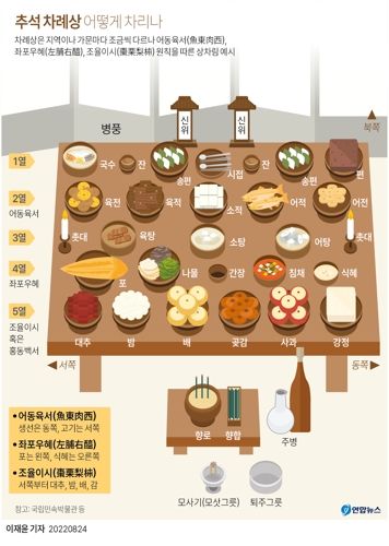 현실성 어디갔나 추석차례상 양식 - 에누리 쇼핑지식 자유게시판
