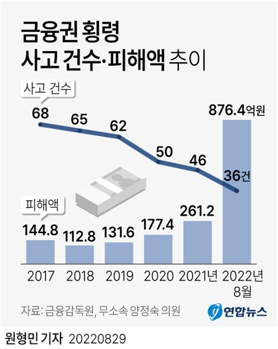 급증한 금융권 횡령액 - 에누리 쇼핑지식 자유게시판