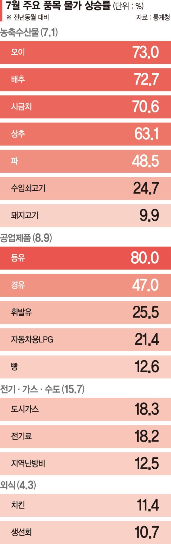7월 주요품목 물가상승률 - 에누리 쇼핑지식 자유게시판