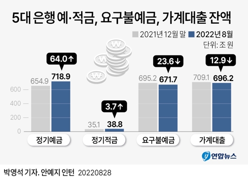 시중 5대은행 예적금 및 가계대출현황 - 에누리 쇼핑지식 자유게시판