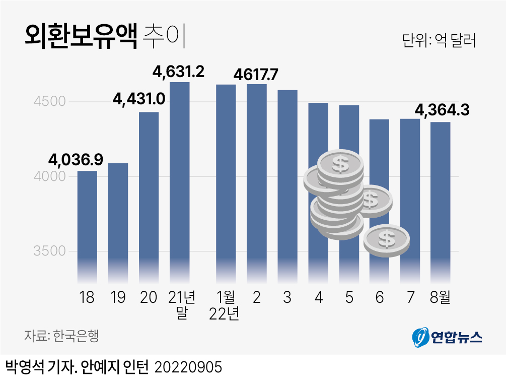 감소하는 대한민국 외환보유고 추이 - 에누리 쇼핑지식 자유게시판