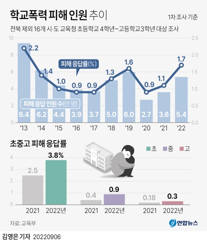 연도별 학교폭력 피해 인원 추이 - 에누리 쇼핑지식 자유게시판