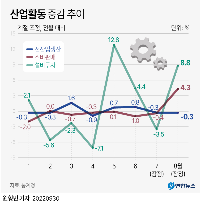 산업활동 증감추이 - 에누리 쇼핑지식 자유게시판