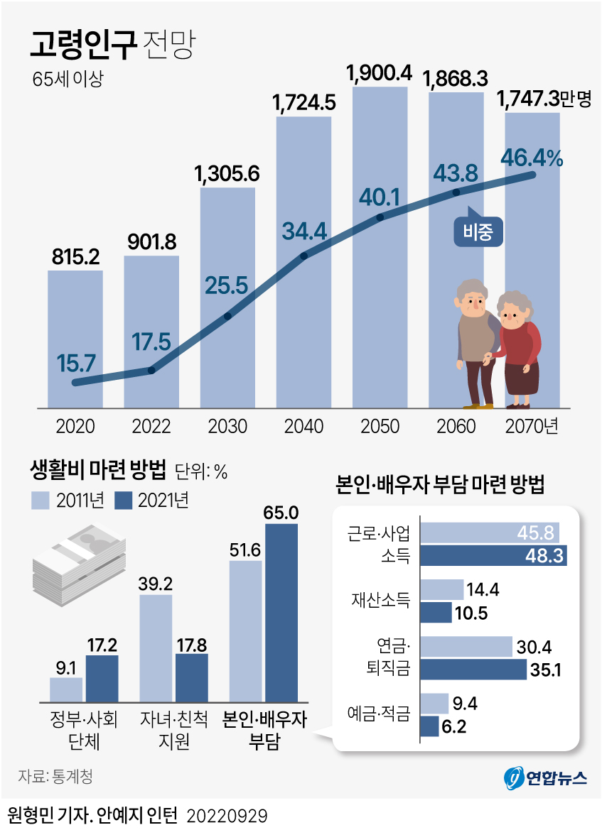 대한민국 고령인구 전망 - 에누리 쇼핑지식 자유게시판