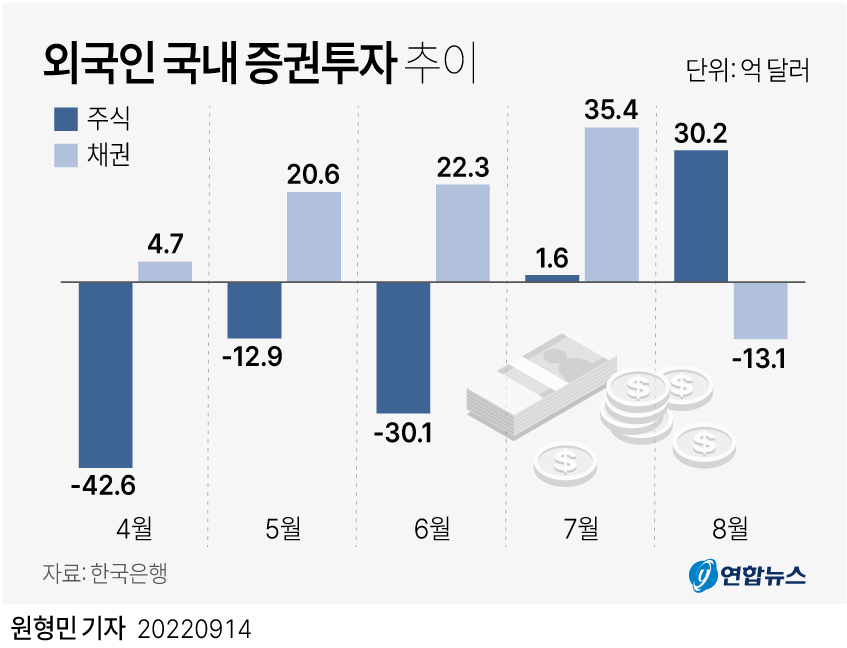 외국인 국내 주식채권 투자추이 - 에누리 쇼핑지식 자유게시판