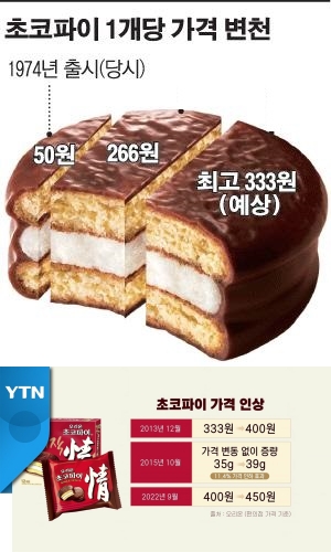 1974년 출시된 초코파이 개당 가격변화 - 에누리 쇼핑지식 자유게시판