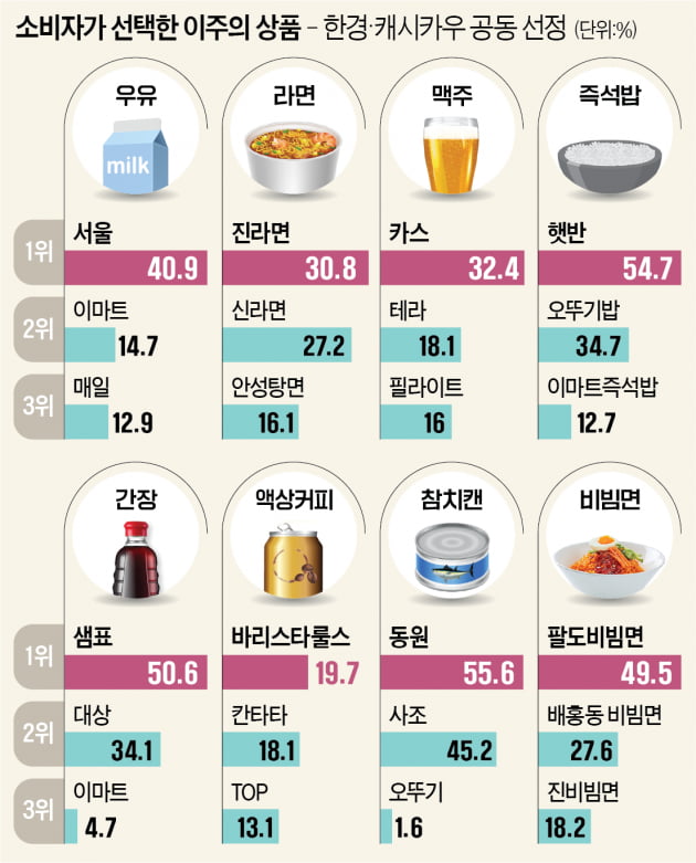 소비자 선정 주요가공품 Top3 - 에누리 쇼핑지식 자유게시판