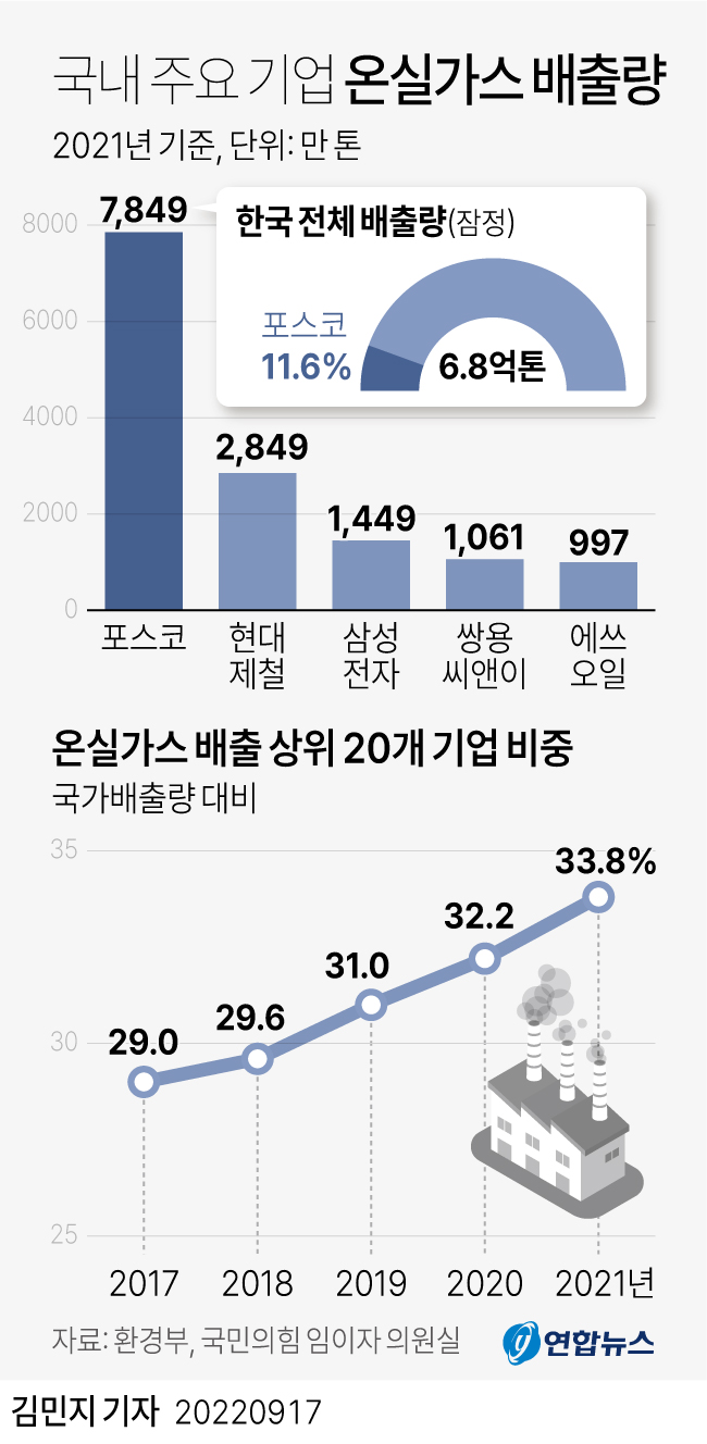 국내 주요기업 온실가스 배출량 - 에누리 쇼핑지식 자유게시판