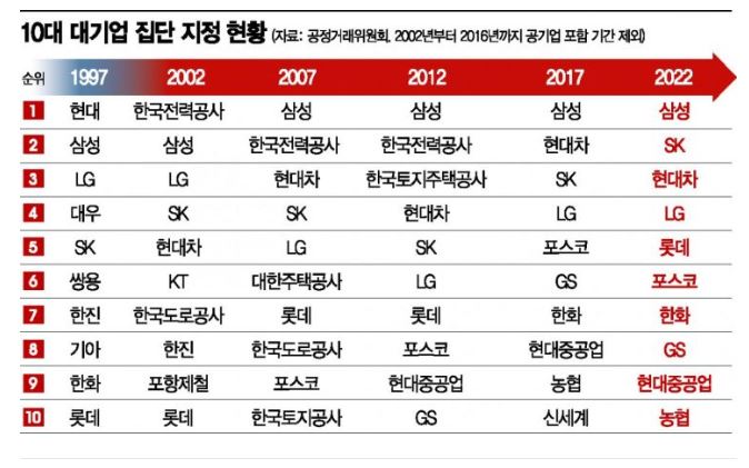 과거25년 한국 10대 대기업 순위변화 - 에누리 쇼핑지식 자유게시판