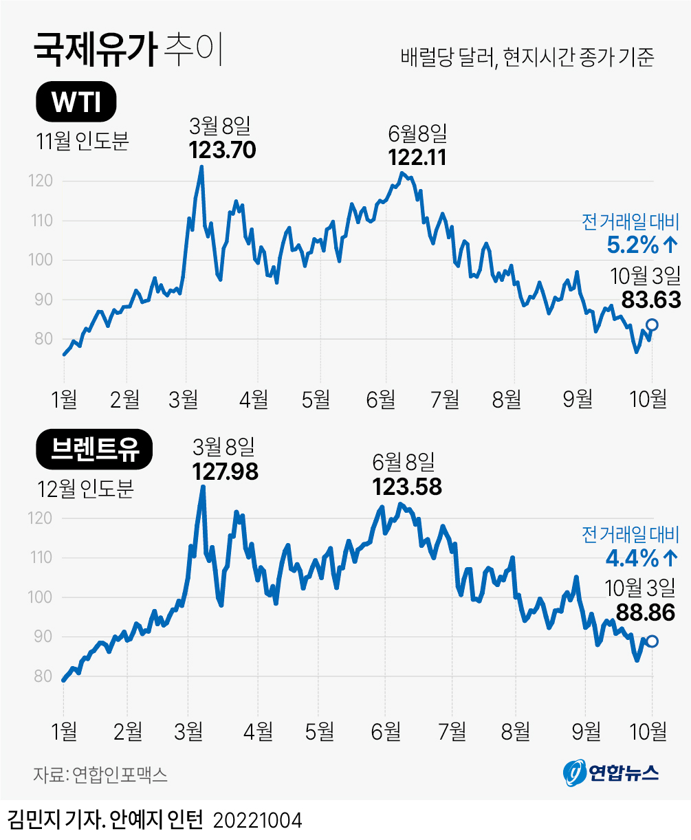 2022년 국제유가 추이 에누리 쇼핑지식 자유게시판