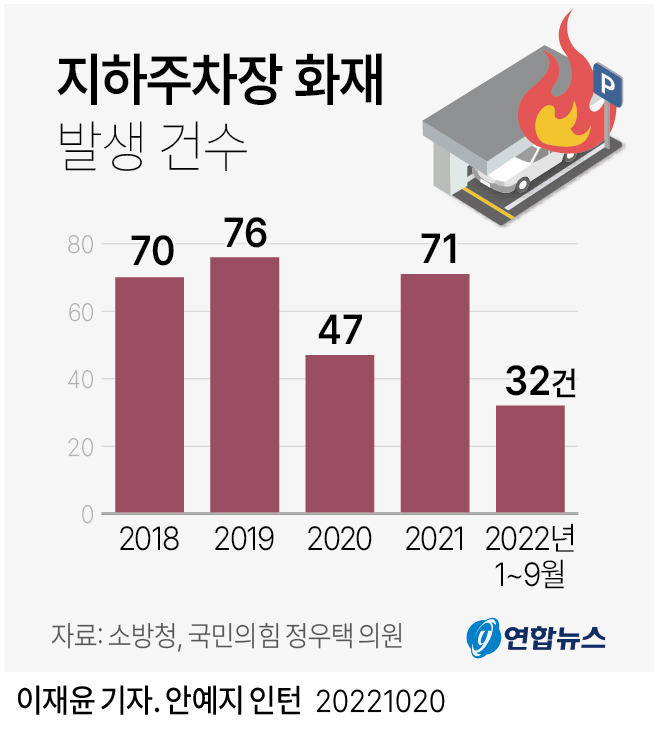 지하주차장 화재 발생건수 - 에누리 쇼핑지식 자유게시판