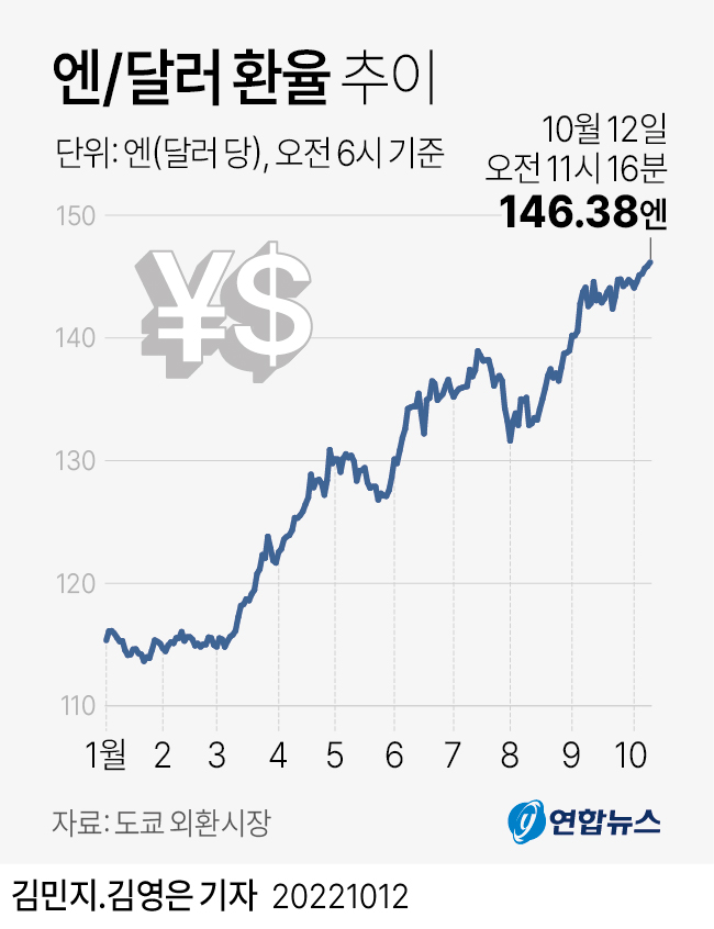 엔-달러 환율 추이 - 에누리 쇼핑지식 자유게시판