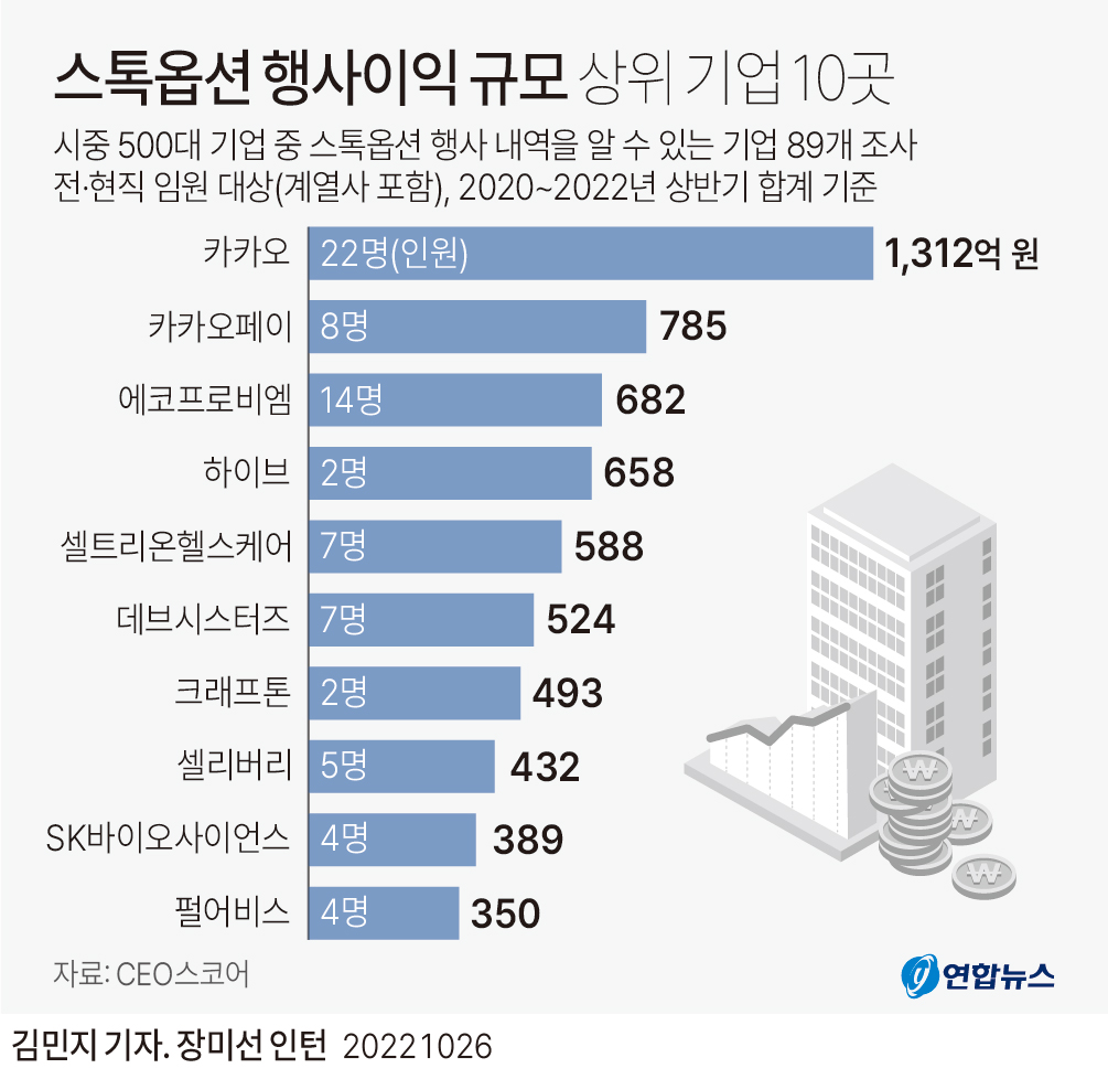스톡옵션 행사이익 규모 상위 10곳 - 에누리 쇼핑지식 자유게시판
