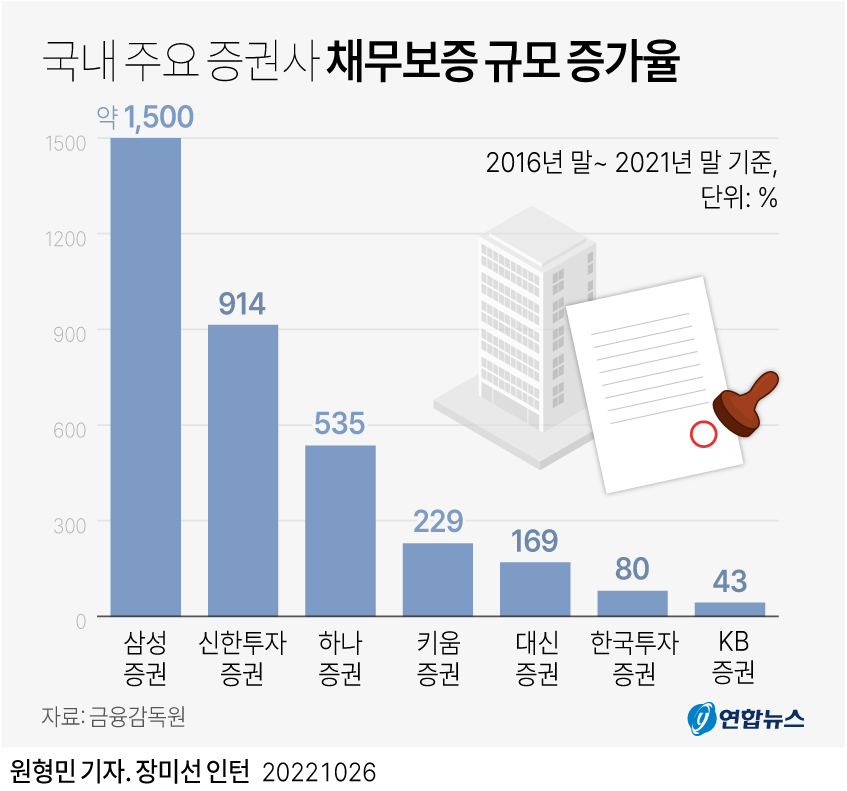 국내 주요증권사 채무보증규모 증가율 - 에누리 쇼핑지식 자유게시판
