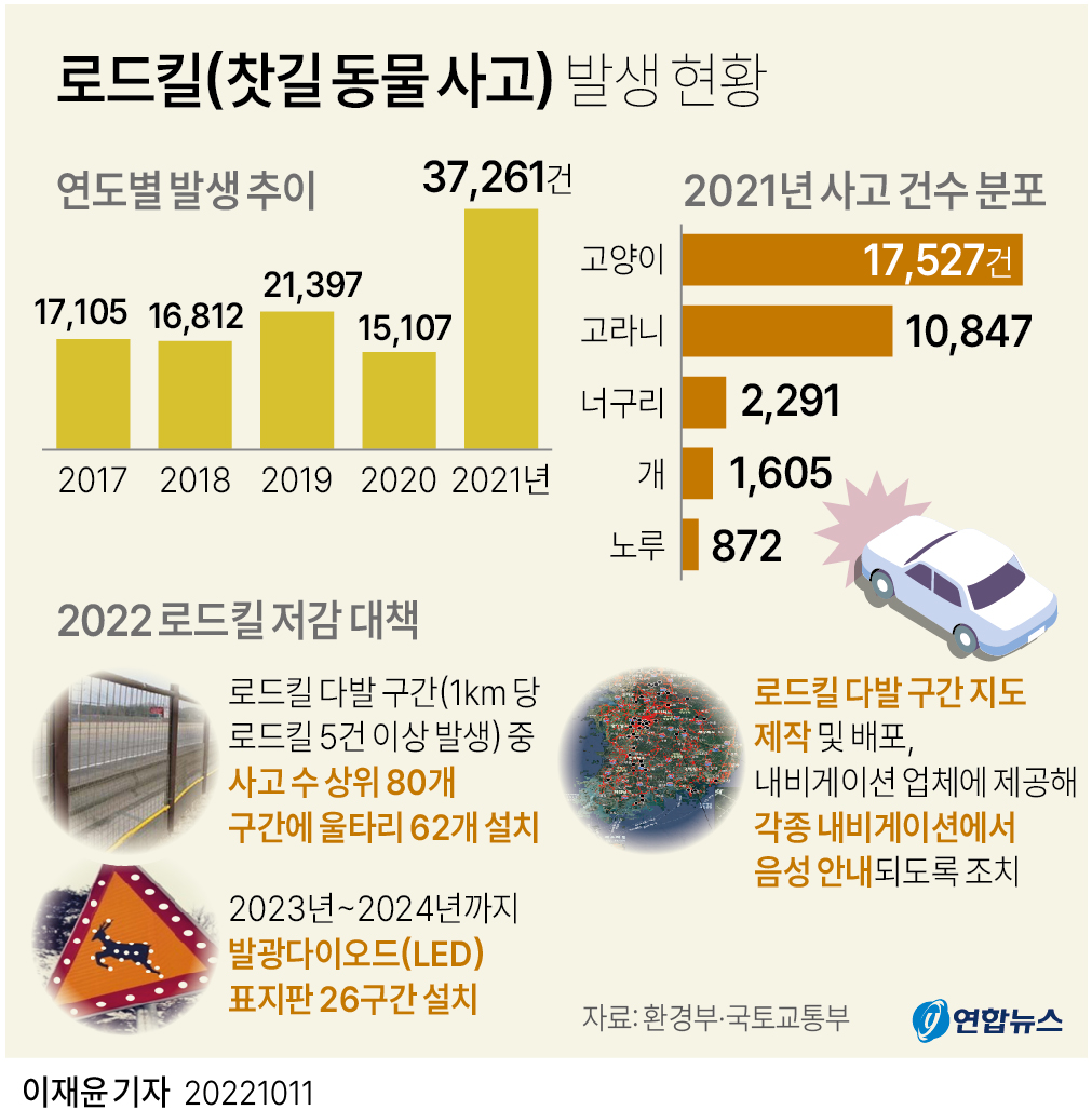 연도별 로드킬 발생현황 - 에누리 쇼핑지식 자유게시판