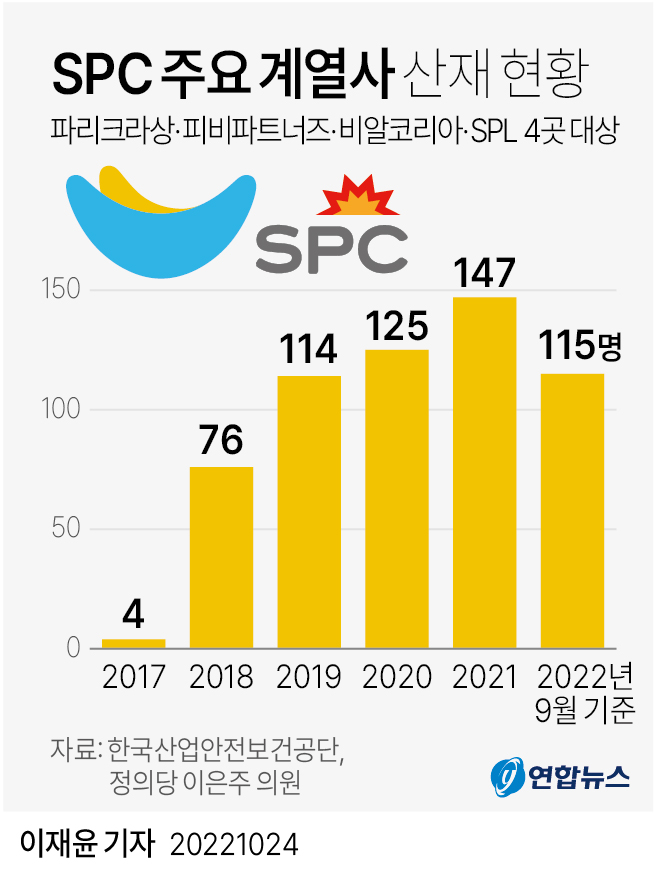 SPC계열사 산재현황 - 에누리 쇼핑지식 자유게시판