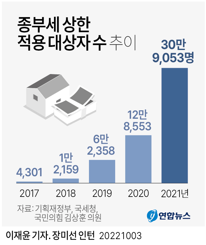 종부세 상한 적용대상자 수 추이 - 에누리 쇼핑지식 자유게시판