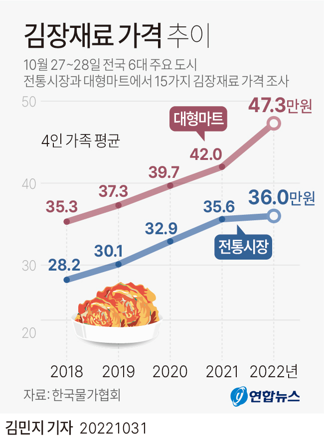 최근5년 김장재료 가격 추이 - 에누리 쇼핑지식 자유게시판