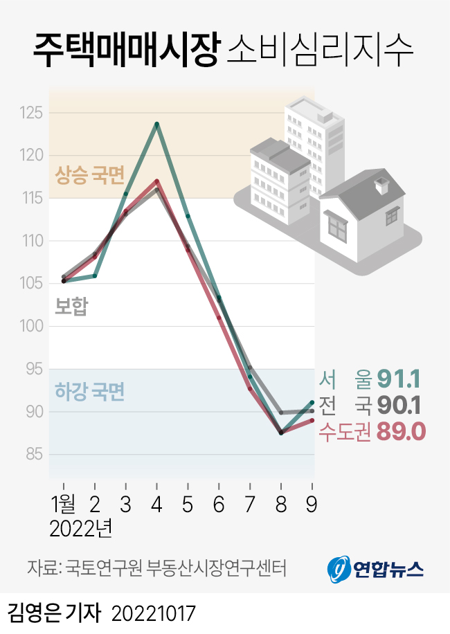 주택시장 소비심리지수 - 에누리 쇼핑지식 자유게시판