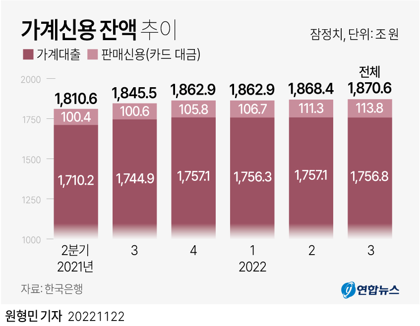 가계신용 잔액 추이 에누리 쇼핑지식 자유게시판