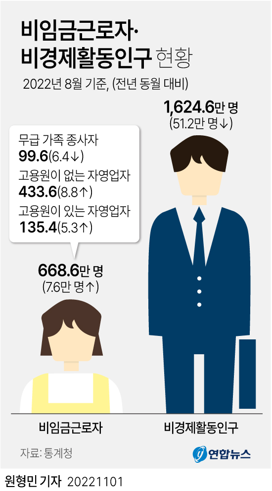 비임금.비경제활동인구 현황 - 에누리 쇼핑지식 자유게시판