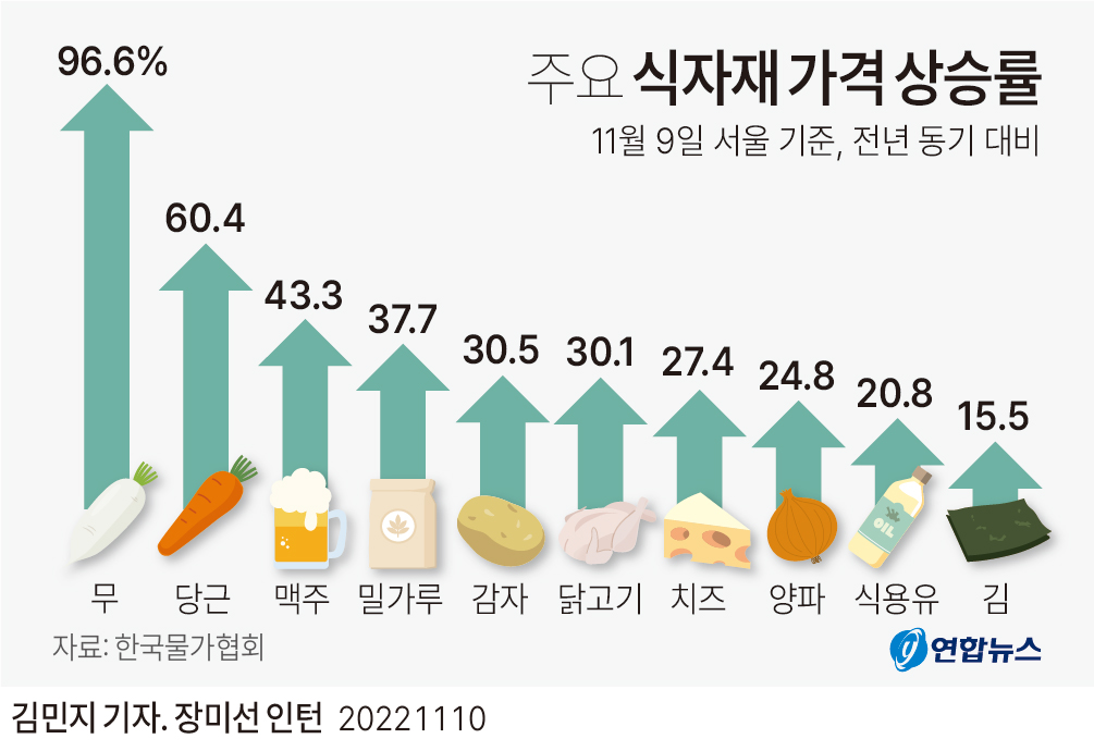 주요 식자재 가격상승률 - 에누리 쇼핑지식 자유게시판
