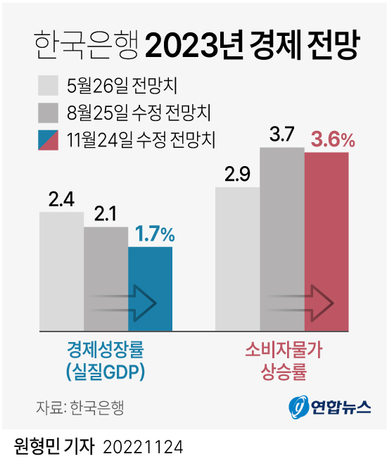 한국은행 내년 경제전망 - 에누리 쇼핑지식 자유게시판