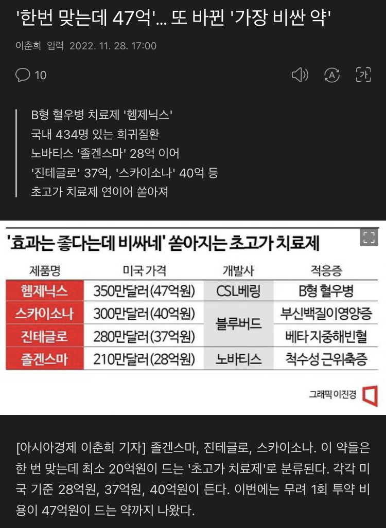 한번 맞는데 47억..쏟아지는 초고가치료제 - 에누리 쇼핑지식 자유게시판