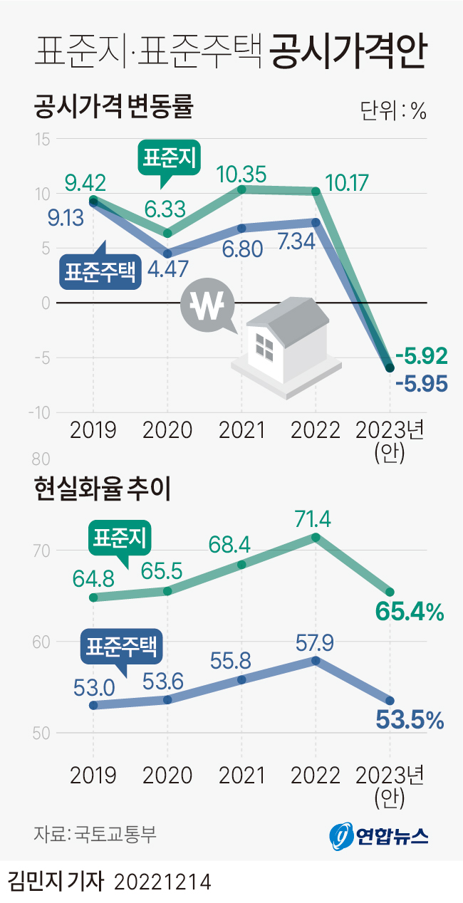 공시가격 변동률 및 현실화율 변동 - 에누리 쇼핑지식 자유게시판