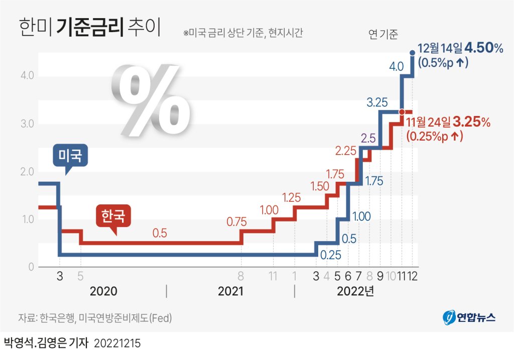 14일 美빅스템 이후 한미 기준금리 추이 에누리 쇼핑지식 자유게시판