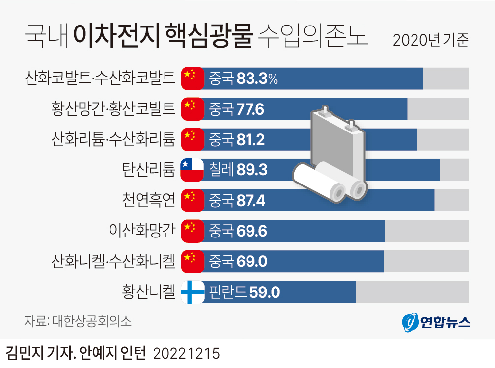 국내 2차전지 핵심광물 수입의존도 - 에누리 쇼핑지식 자유게시판