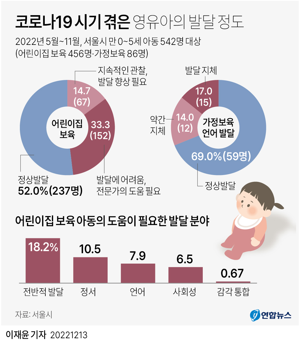 코로나19시기 영유아 발달정도 - 에누리 쇼핑지식 자유게시판