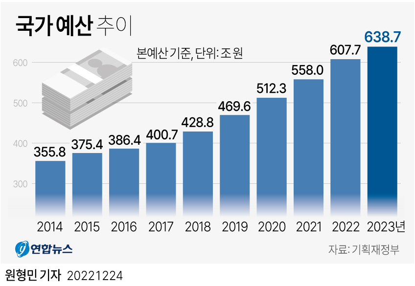 최근 10년 국가예산 증가추이 - 에누리 쇼핑지식 자유게시판